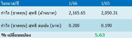 MAKRO ยอดขายใน-ต่างประเทศโต หนุนกำไร Q1 ทะลุ 2.1 พันล้าน