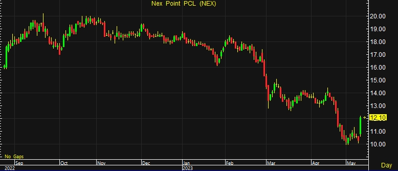 NEX เด้งแรง 18% รับผลงาน Q1 พลิกกำไร 152 ล้าน