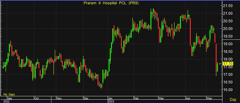 PR9 ดีด 3% หลังร่วงรับปัจจัยลบไปแล้ว โบรกแนะ “ซื้อ” ลุ้นครึ่งปีหลังฟื้น ...