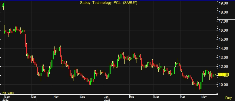 SABUY วิ่ง 4% ขานรับ IFA หนุนลงทุน AS โบรกแนะซื้อ มองรายได้โตต่อเนื่อง