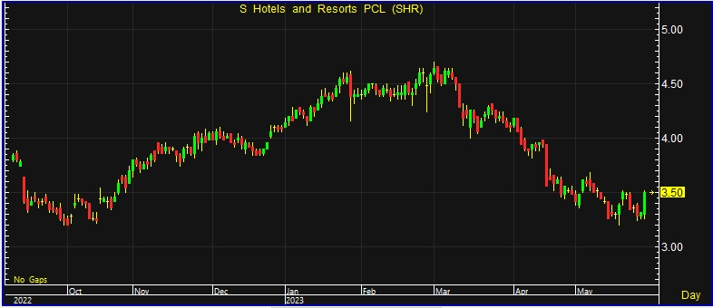 SHR วิ่ง 5% โบรกเคาะเป้า 4.50 บ. คาดปีนี้รายได้หมื่นล้าน รับท่องเที่ยวฟื้น