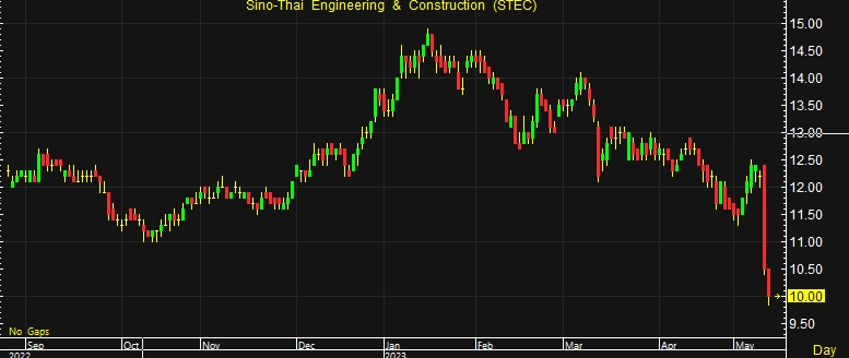 STEC รูด 5% กำไร Q1 หด 26% โบรกวางเป้า 16 บ. แนะรอจัดตั้งรัฐบาลใหม่