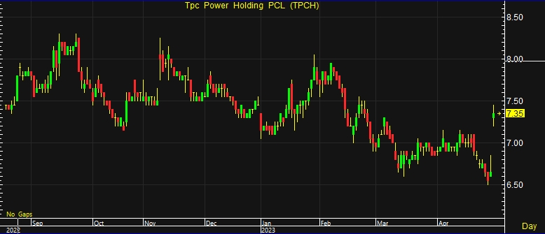 TPCH พุ่งแรง 11% รับกำไร Q1 โตทะลัก 2 เท่าตัว จ่อ COD โรงไฟฟ้าชีวมวลเพิ่ม