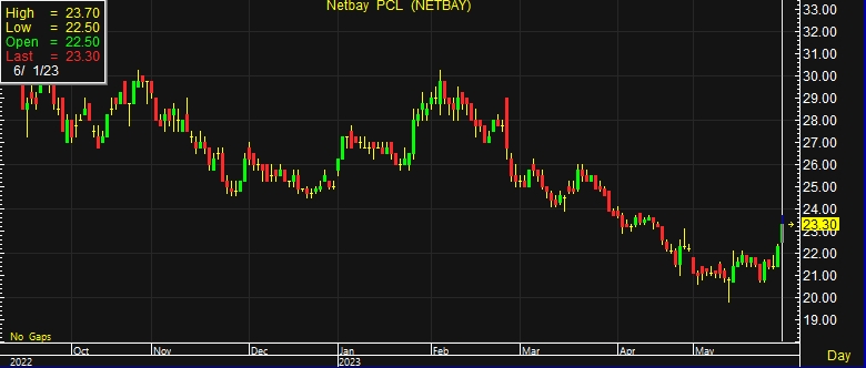 NETBAY วิ่งต่อ 4% โบรกแนะ "เก็งกำไร" เป้า 25 บาท ชี้กำไร Q2 แตะ 50 ล้านบาท