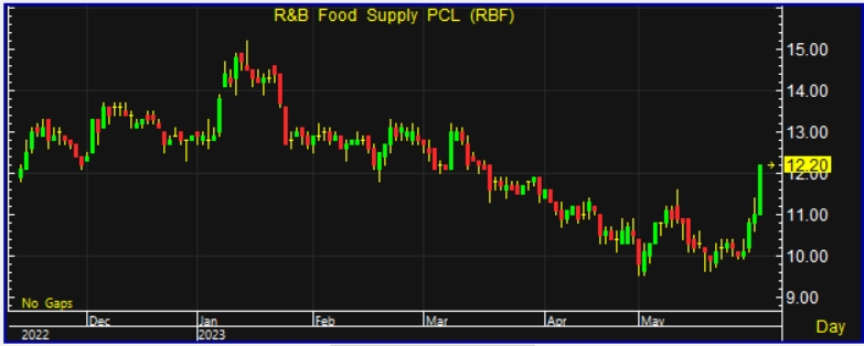 RBF พุ่งแรง 11% มั่นใจรายได้ปีนี้โต 15-20% แนะซื้อเคาะเป้า 13.50 บาท
