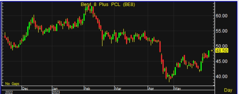 BE8 บวก 5% โบรกแนะซื้อเป้า 91 บ. จับตา Q2 กำไรโตแรง 150%