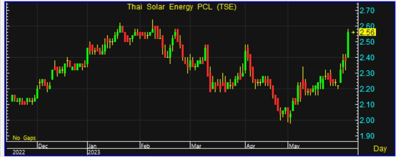 TSE บวกแรง 7% เก็ง Q2 โตเด่น! รับบุ๊กรายได้โรงไฟฟ้าญี่ปุ่น 133 MW โบรกแนะซื้อเป้า 3.18 บ.
