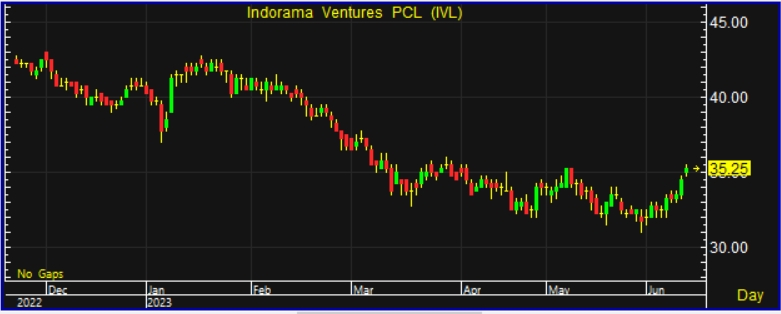 IVL บวกต่อ 2% อานิสงส์ “จีน” เตรียมออกมาตรการกระตุ้น ศก.ครั้งใหญ่ หนุน ...