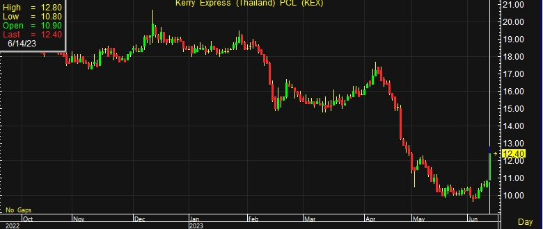 KEX พุ่ง 15% รับข่าวจ่อซื้อหุ้น “J&T Express” ลุ้นควบกิจการต่อยอด “โลจิสติกส์”