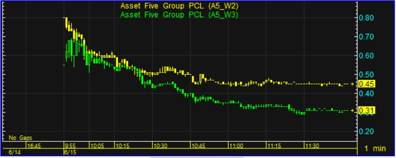 A5 บวก 5% ลุ้น Q2 โตแกร่ง ดัน “W2-W3” เทรดวันแรกคึก!