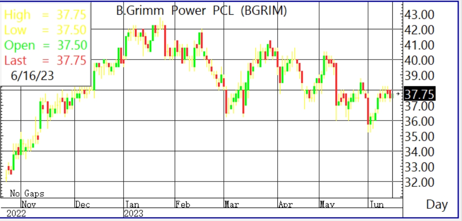 BGRIM เด้ง 1% โบรกเชียร์ “ซื้อ” เด่นสุดกลุ่มไฟฟ้า กำไร Q2 ขาขึ้นโต 240%