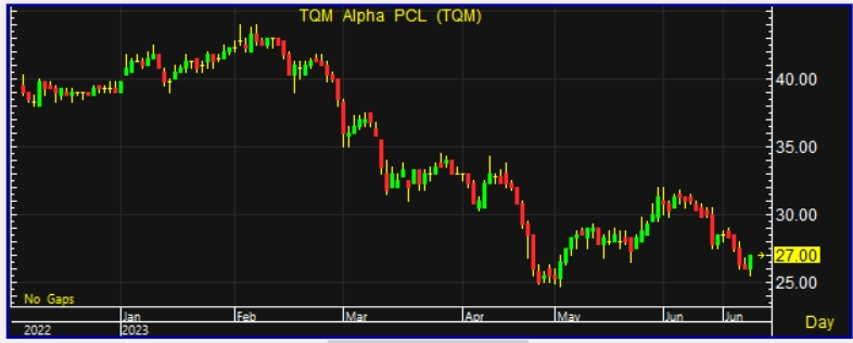 TQM ดีดบวก 4% ลุ้น Q2 โตดี รับยอดขายประกันพุ่ง โบรกแนะซื้อเป้า 44 บ. อัพไซด์สูง 63%
