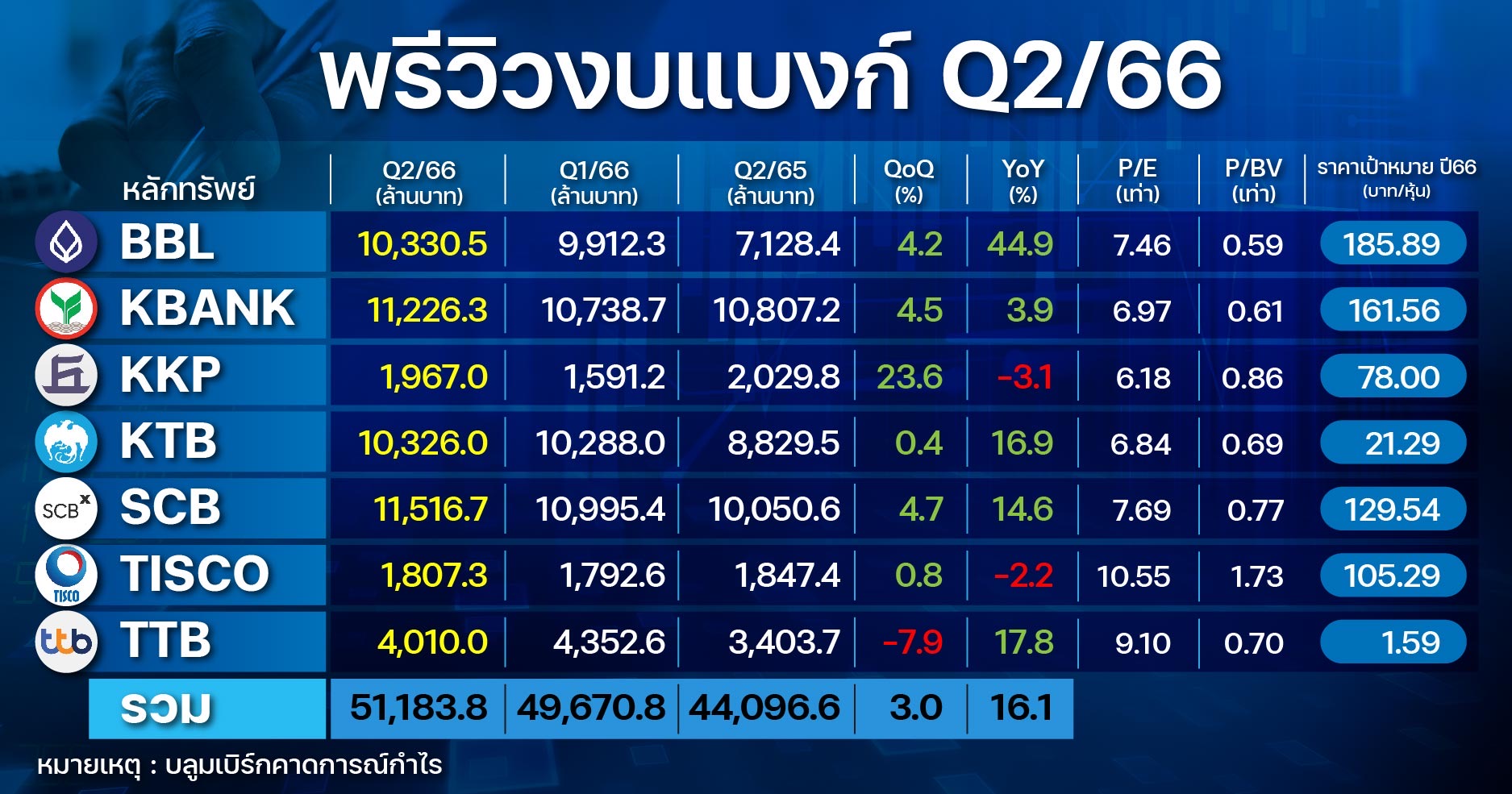 พรีวิวงบ 7 แบงก์ ไตรมาส 2 กำไรทะลัก 5 1 หมื่นล้าน เด่นสุด Bbl โต 45