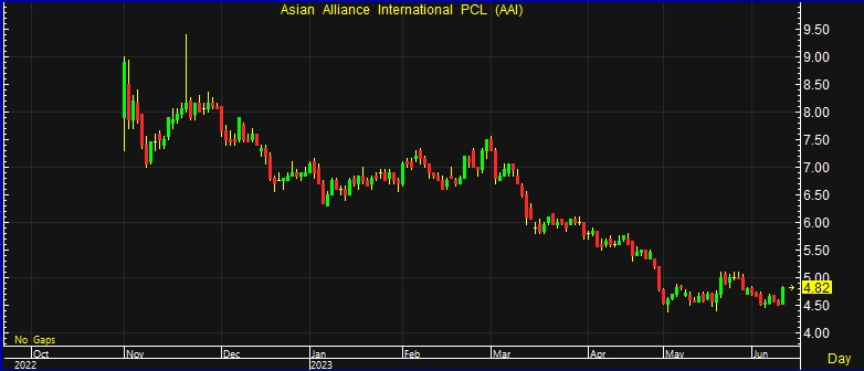 AAI ดีดแรง 7% โบรกชี้สัญญาณเทคนิคฟื้น วางแนวต้าน 5.10 บาท
