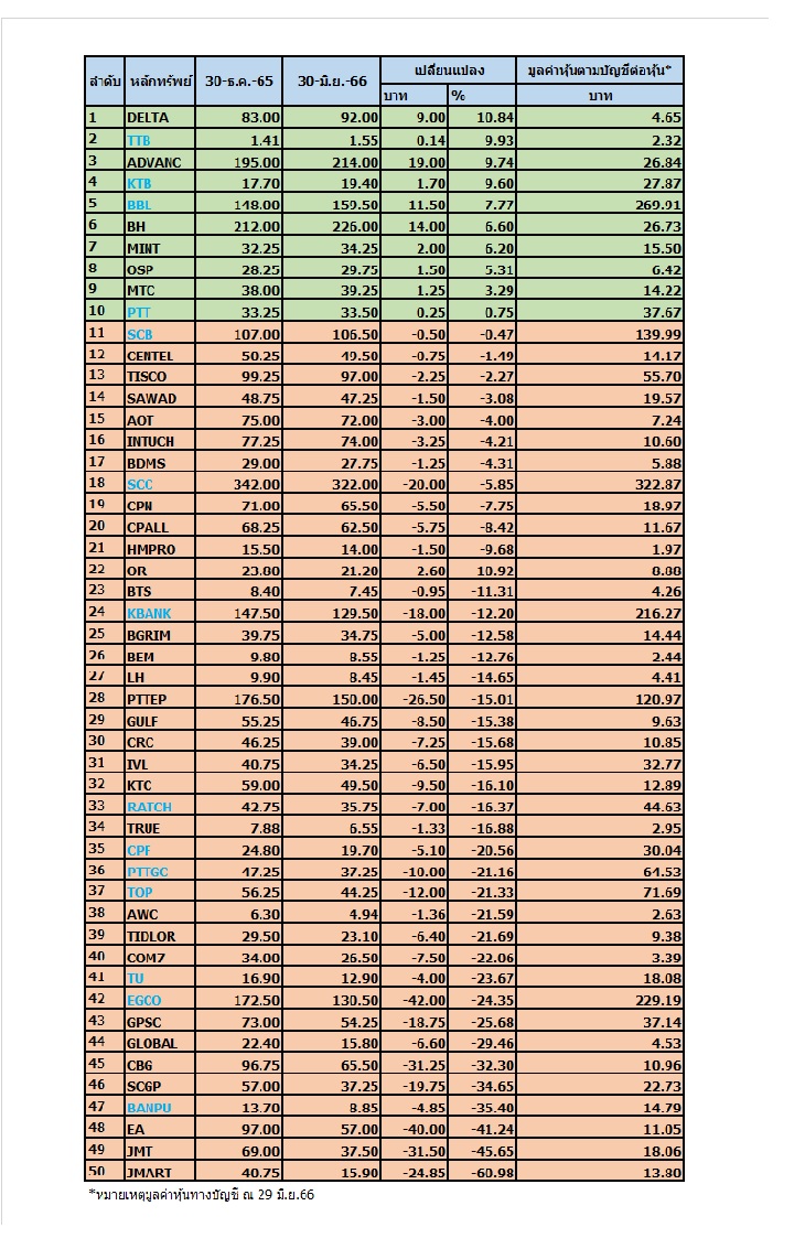 เปิด 10 หุ้น SET50 แกร่งกว่าตลาดครึ่งปีแรก 66