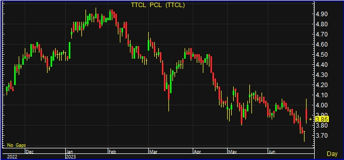TTCL เด้ง 3% รับข่าวคว้างาน “โรงกลั่นชีวภาพ” BCP มูลค่า 5 พันล้าน