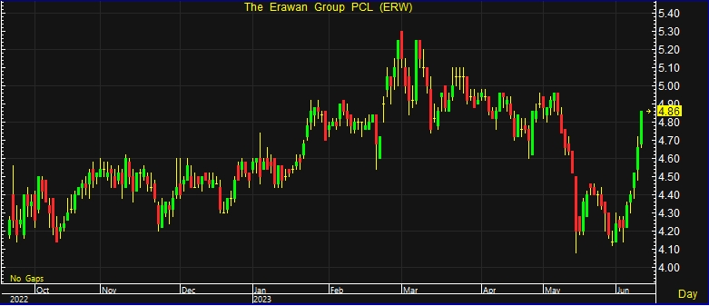 ERW บวก 4% โบรกแนะ “ซื้อ” เป้า 6 บาท ลุ้น Q2 โต รับรายได้เข้าพักเพิ่ม