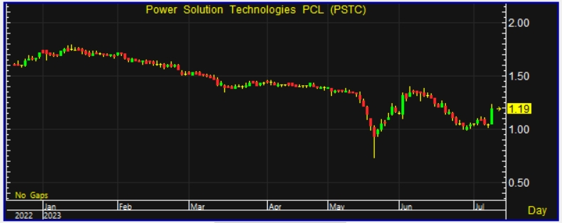 PSTC เด้งแรง 14% ส่งซิกครึ่งหลังสดใส รุกขยายธุรกิจ LNG ตั้งเป้ายอดขายก๊าซปีนี้โต 30%