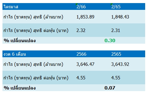 TISCO ตั้งสำรองลด ดันกำไร Q2 โตกว่าคาด 1.85 พันล้าน