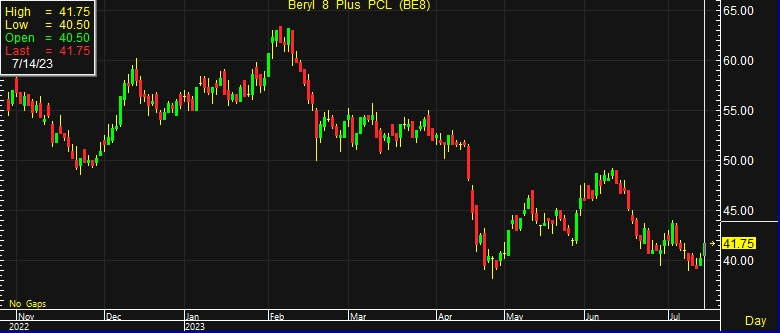 BE8 พุ่งต่อ 4% โบรกชูเป้า 55 บาท มองรายได้ปีนี้โต 200%