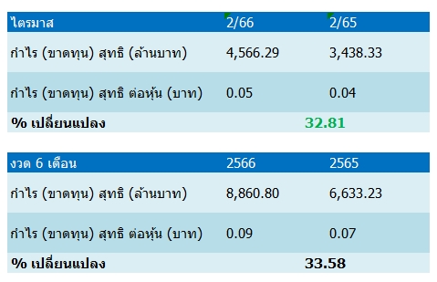 TTB รายได้ดอกเบี้ยพุ่ง ดันกำไร Q2 โต 33% แตะ 4.5 พันล้าน