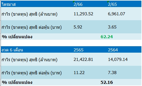 BBL รายได้ดอกเบี้ยพุ่ง ดันกำไร Q2 โต 62% ทะลุ 1.1 หมื่นล้าน