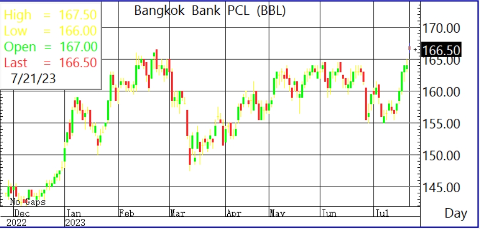 BBL บวกต่อ 2% ขานรับงบ Q2 กำไร 1.12 หมื่นล้าน โต 62% โบรกชูเป้า 186 บาท