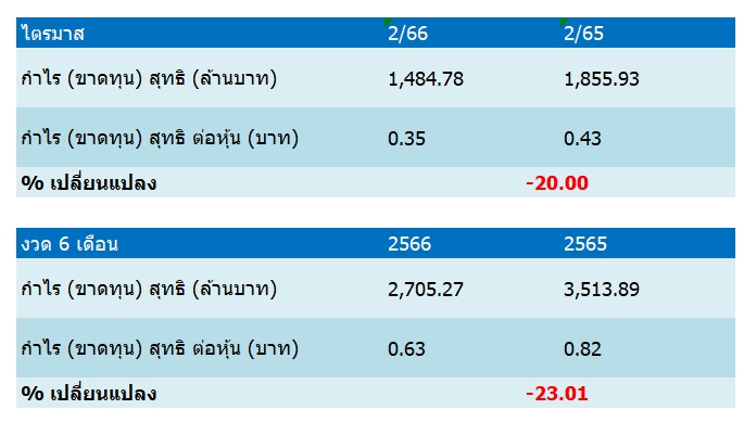 SCGP รายได้ขายลด กดกำไร Q2 เหลือ 1.48 พันล้าน