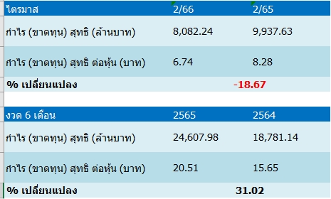 SCC โชว์กำไร Q2 ทะลุ 8 พันล้าน แจกปันผล 2.50 บ. XD 9 ส.ค.นี้