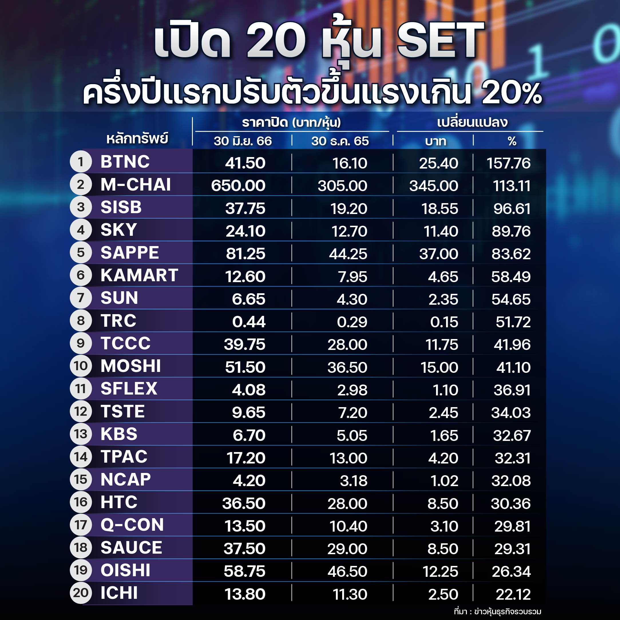 คัด 20 บจ. ราคาทะยานเกิน 20% ครึ่งปีแรก! ม้ามืด BTNC พุ่ง 158% | ข่าว ...