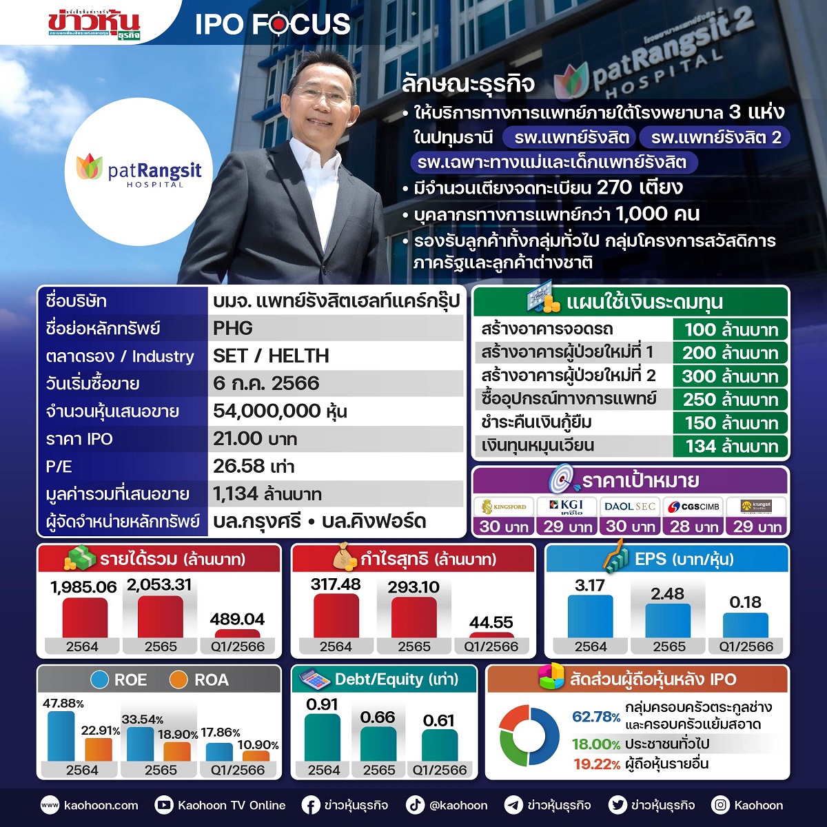 infographic_PHG_2023-07-06_IPO-02 • ข่าวหุ้นธุรกิจออนไลน์