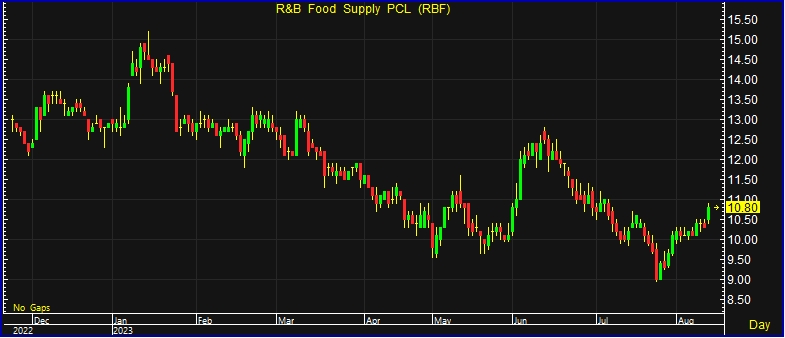 RBF เด้ง 5% รับกำไร Q2 โต 33% แตะ 153 ล้านบาท ยอดขายต่างประเทศพุ่ง