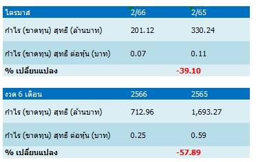 BCPG เปิดกำไร Q2/66 แตะ 200 ล้านบาท