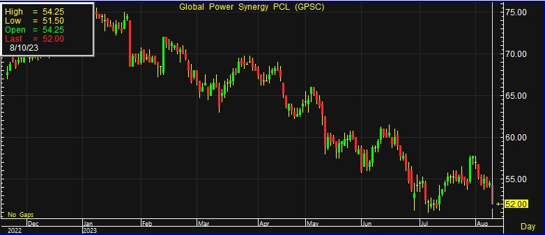 GPSC ร่วง 5% หลังกำไร Q2 ลดเหลือ 309 ล้านบาท