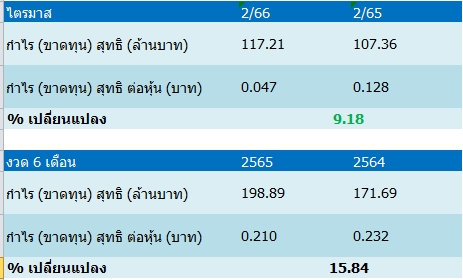 MGC รายได้พุ่ง-คุมต้นทุนเยี่ยม ดันกำไร Q2 แตะ 117 ล้านบาท