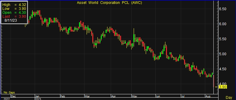AWC ร่วง 11% เซ่นกำไร Q2 ต่ำคาด โบรกหั่นเป้าเหลือ 5.30 บาท