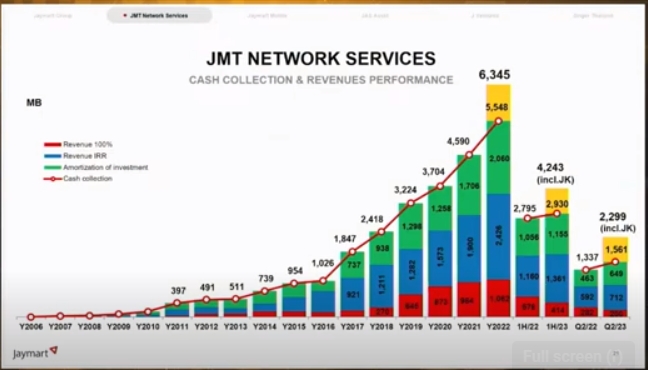 JMT โชว์ 6 เดือน ช้อปหนี้ทะลุแสนล้าน ย้ำเป้าปีนี้กำไรโต 30%