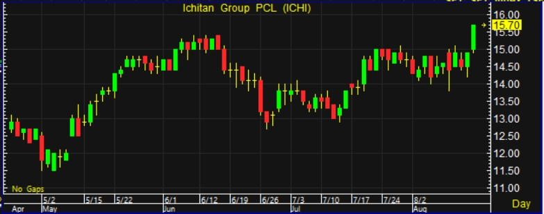 ICHI บวกแรง 5% นิวไฮกว่า 7 ปี ส่งซิก Q3 โตต่อ อัพเป้ายอดขายปีนี้ 7.6 พันล้าน