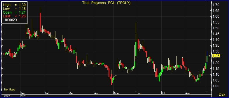 TPOLY บวก 5% หลังคว้างาน “รพ.กรุงเทพ เชียงใหม่” มูลค่า 200 ล้านบาท