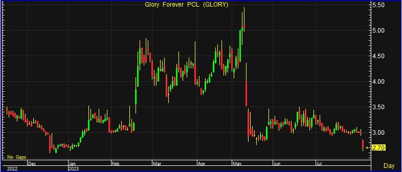 GLORY ร่วง 9% เซ่นงบ Q2 พลิกขาดทุน 25 ล้าน เจอพิษหุ้นกู้ STARK