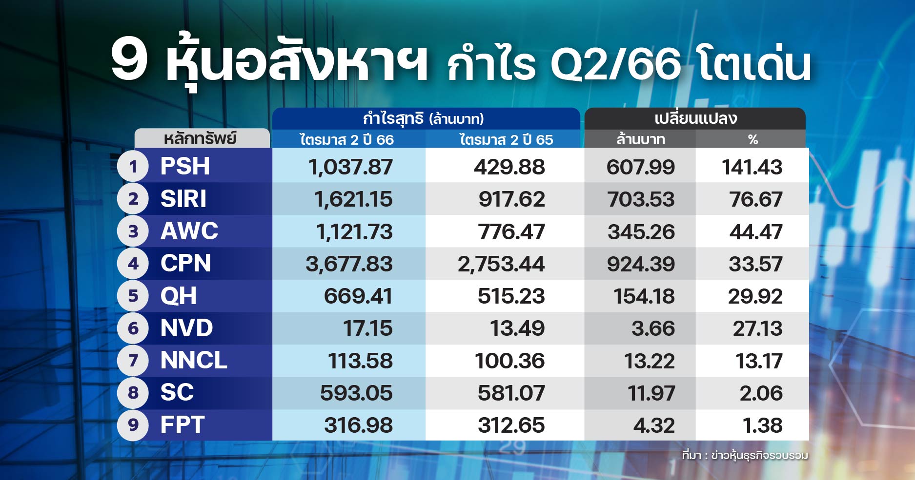 9 หุ้น "อสังหาฯ" โชว์งบ Q2 กำไรแกร่ง! PSH โตสุด 141%
