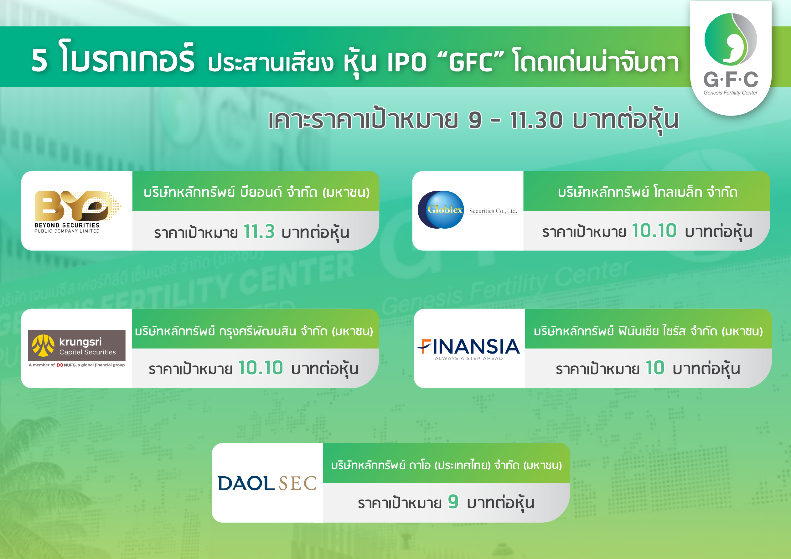 5 โบรกเชียร์ลงทุน “น้องใหม่ IPO” เคาะเป้า GFC สูงสุด 11.30 บาท