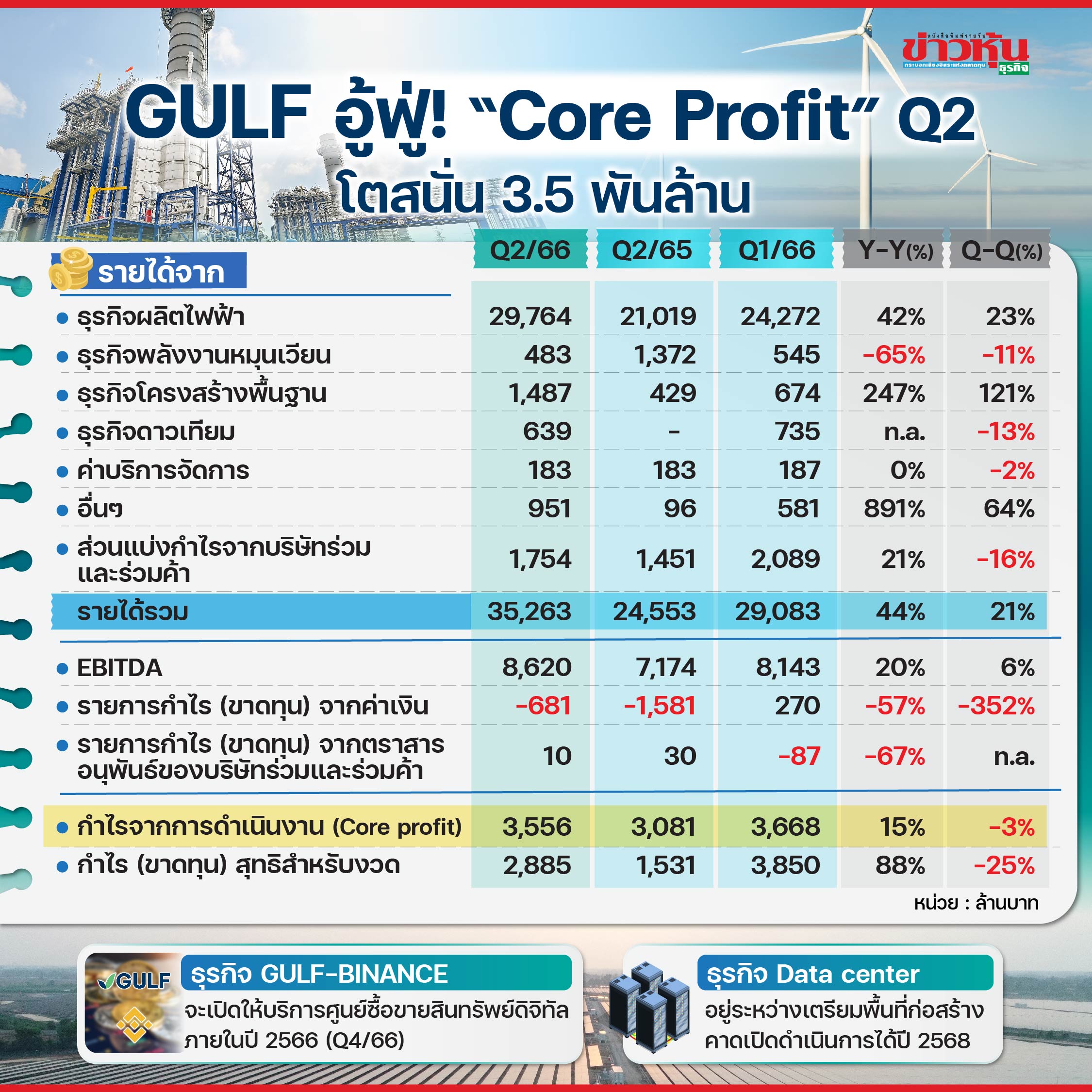 เปิดที่มากำไร GULF ทำไมธุรกิจโตต่อเนื่อง ดัน Core Profit Q2 ทะลุ 3.5 พันล้าน