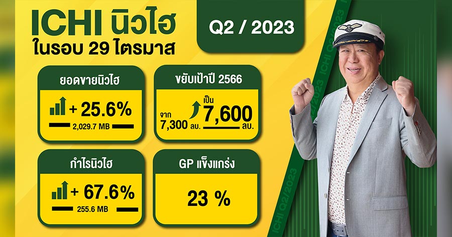 ICHI ส่งซิก Q3 โตต่อ เปิดตัวสินค้า-ธุรกิจ OEM หนุน อัพเป้ายอดขายปีนี้ 7.6 พันล้าน