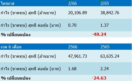 PTT กำไร Q2 แตะ 2 หมื่นล้าน ตามคาด! โบรกชี้ Q3 เด่น รับปิโตร-โรงกลั่นฟื้น