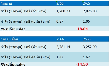 SPALI รายได้อสังหาฯ หด ฉุดกำไร Q2 เหลือ 1.7 พันล้าน