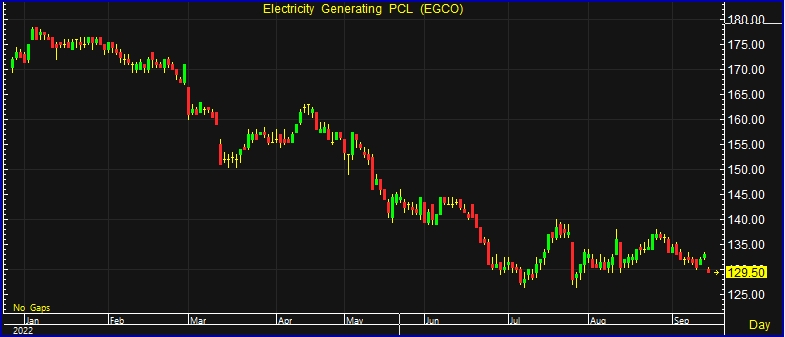 EGCO ร่วง 3% ขึ้น XD วันแรก ปันผล 3.25 บ. จ่าย 28 ก.ย.นี้