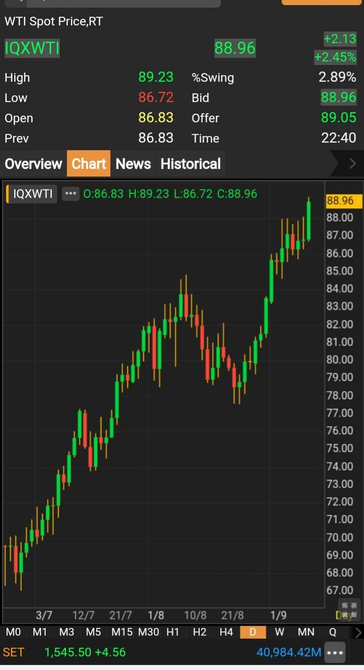 WTI พุ่งแตะ 89 เหรียญ กังวลน้ำมันตึงตัว