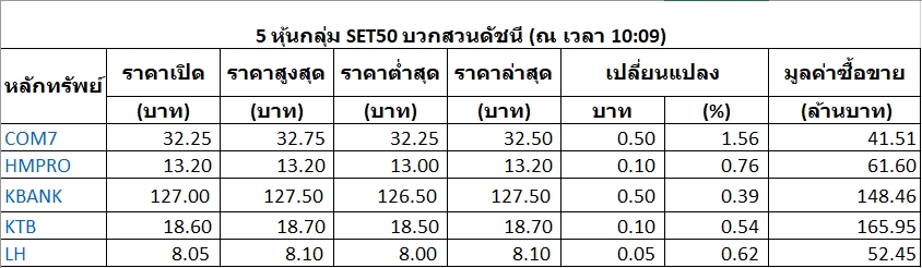 5 หุ้นกลุ่ม SET50 บวกสวนดัชนีร่วงเกือบ 9 จุด! COM7 แกร่งสุดวิ่ง 2%