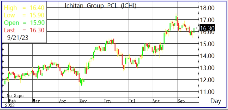 ICHI บวก 3% โบรกชี้ Q3 กำไรแตะ 273 ล้าน นิวไฮรอบ 8 ปี เคาะเป้า 19 บาท